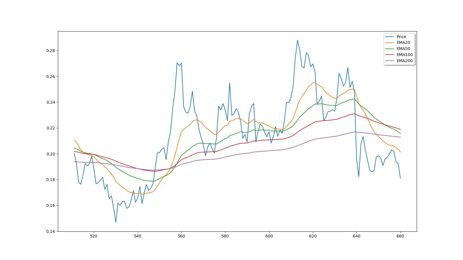 Wrapped Dogecoin Exponential Moving Averages