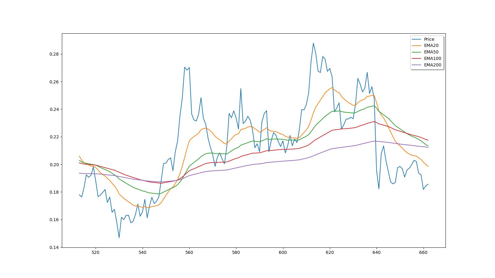 Wrapped Dogecoin Exponential Moving Averages