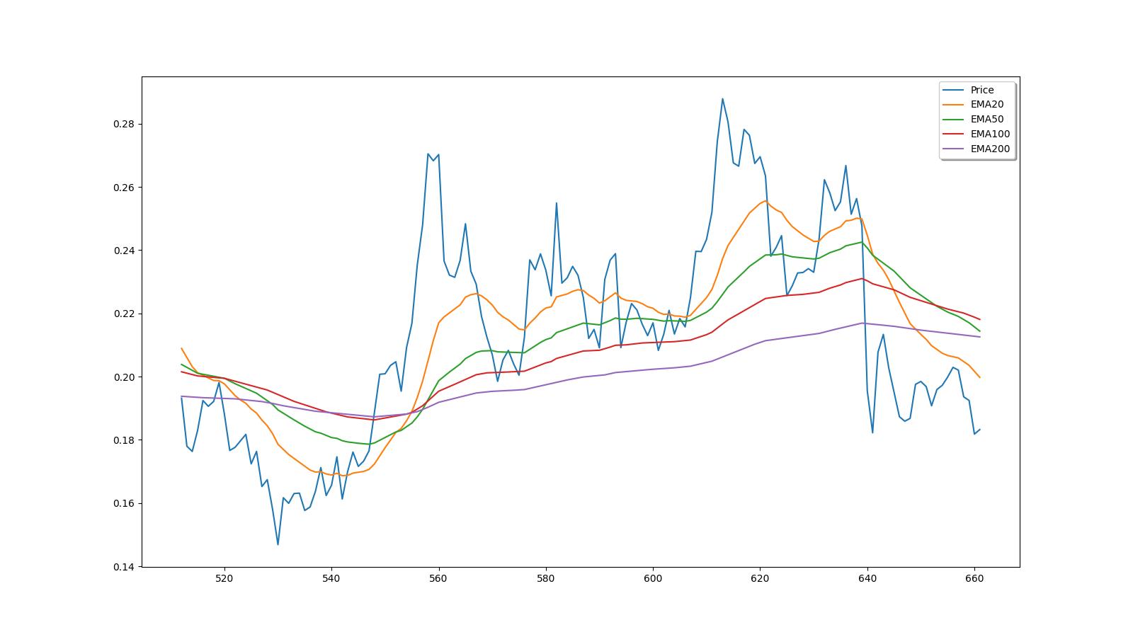 Wrapped Dogecoin Exponential Moving Averages