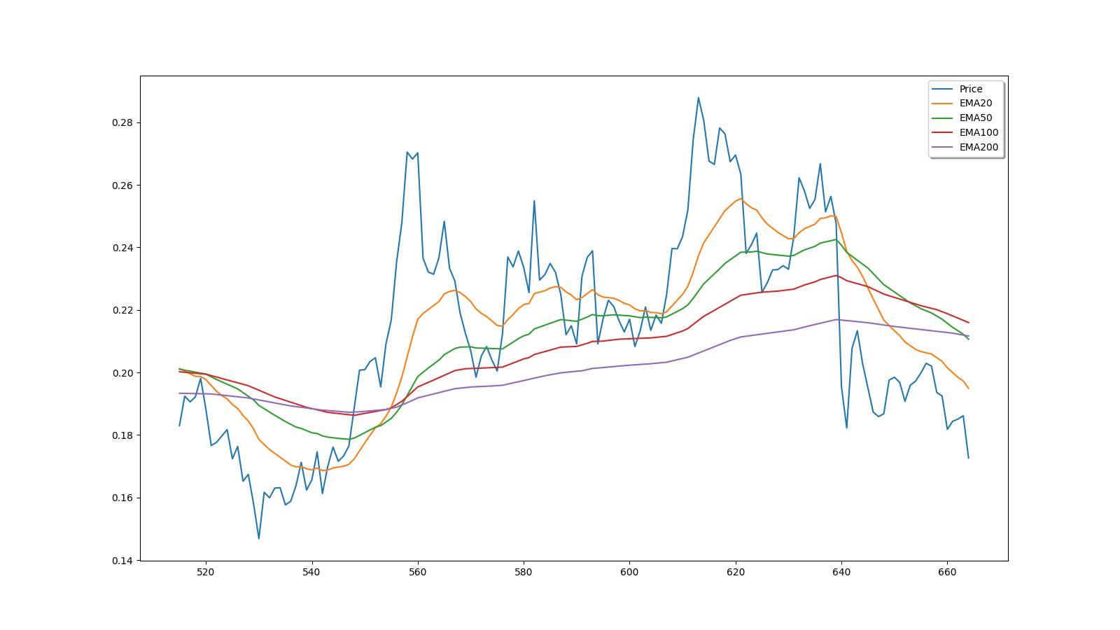Wrapped Dogecoin Exponential Moving Averages
