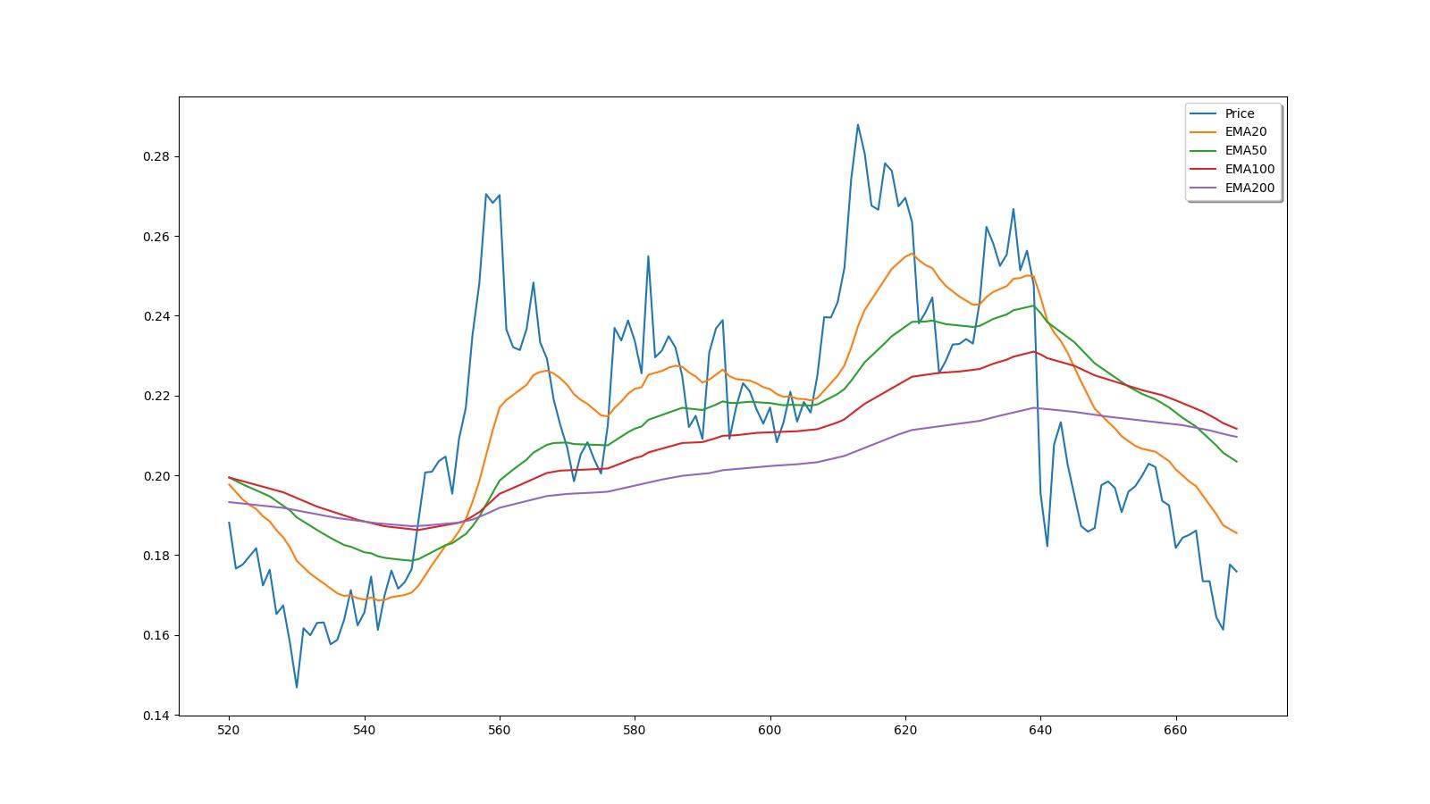 Wrapped Dogecoin Exponential Moving Averages