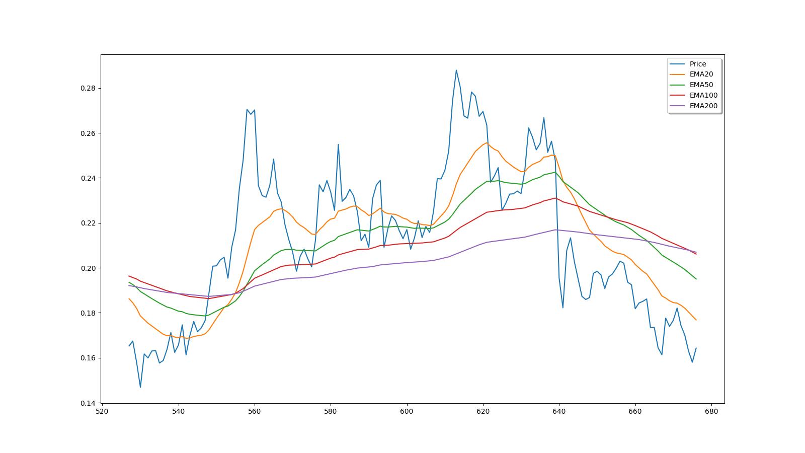 Wrapped Dogecoin Exponential Moving Averages