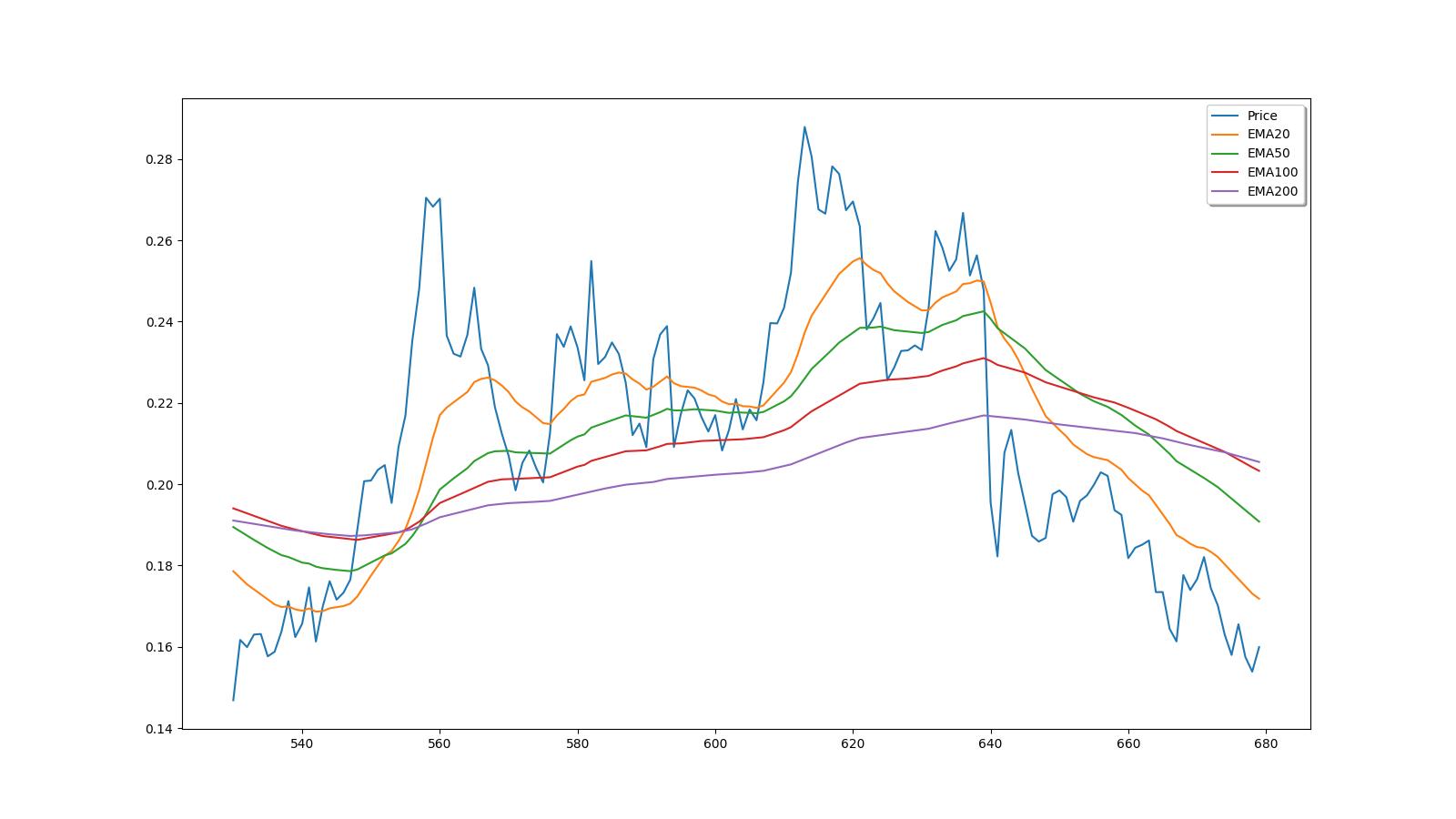Wrapped Dogecoin Exponential Moving Averages