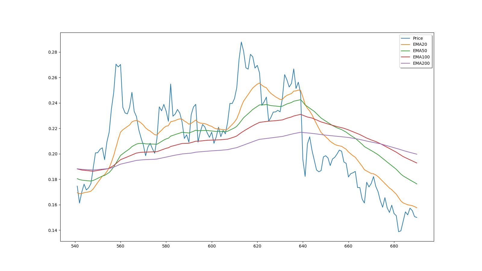 Wrapped Dogecoin Exponential Moving Averages