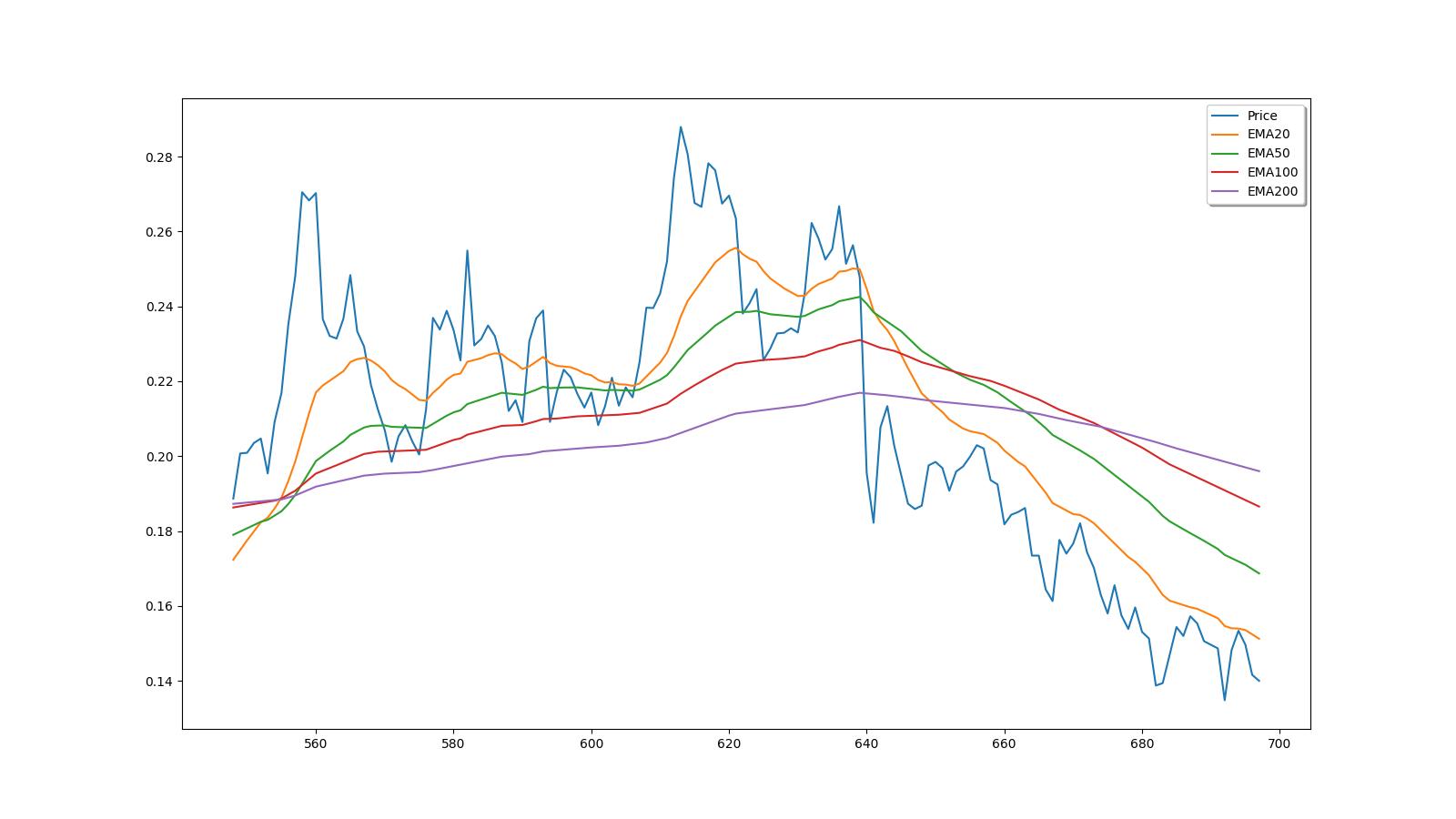 Wrapped Dogecoin Exponential Moving Averages