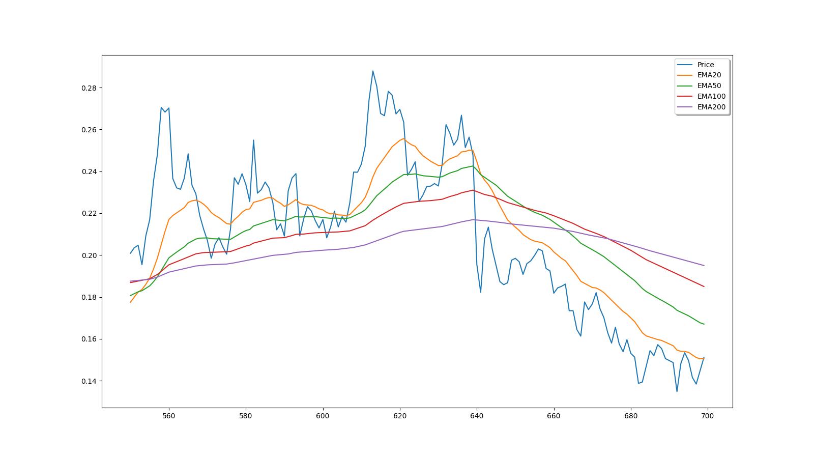 Wrapped Dogecoin Exponential Moving Averages