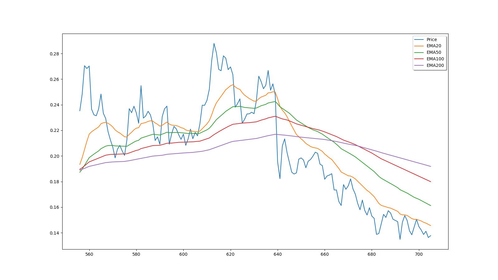 Wrapped Dogecoin Exponential Moving Averages