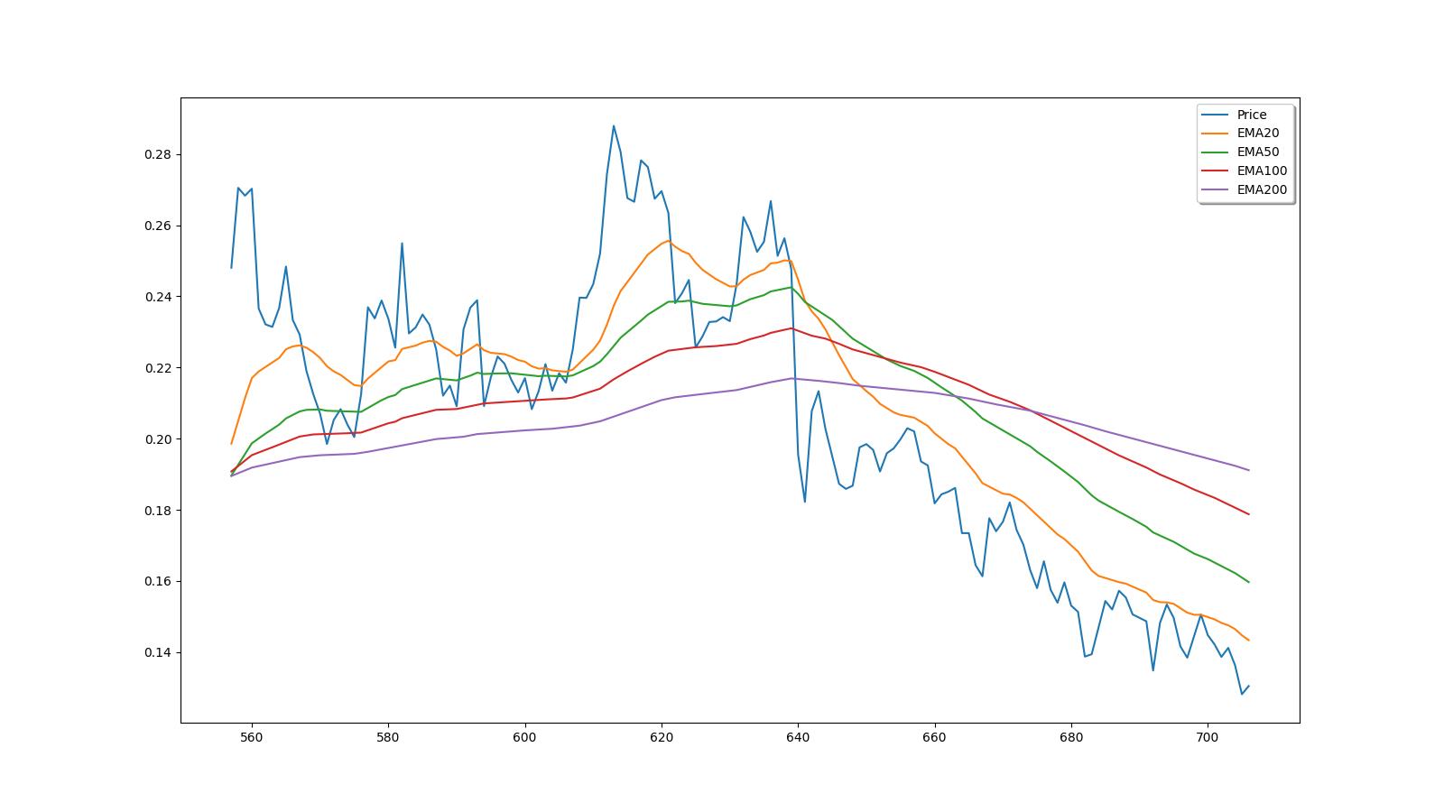 Wrapped Dogecoin Exponential Moving Averages