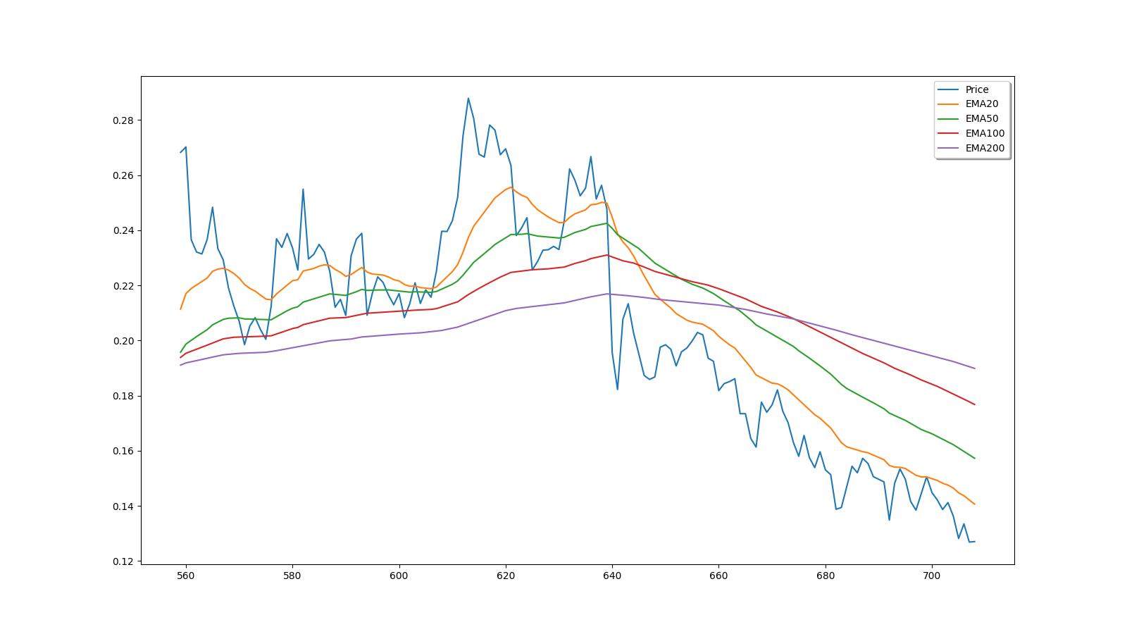 Wrapped Dogecoin Exponential Moving Averages