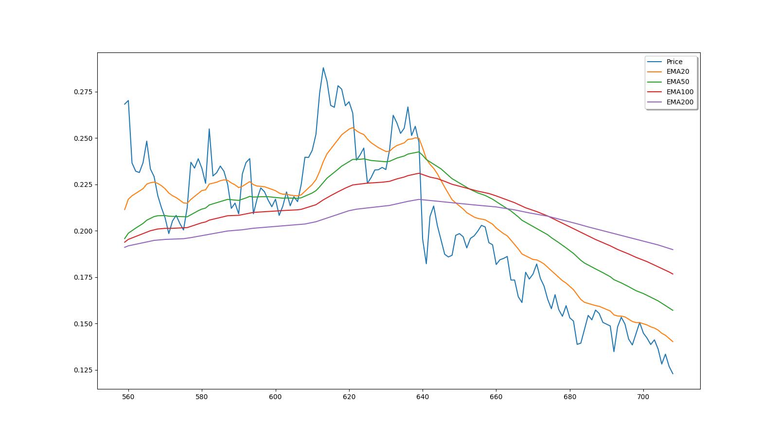 Wrapped Dogecoin Exponential Moving Averages