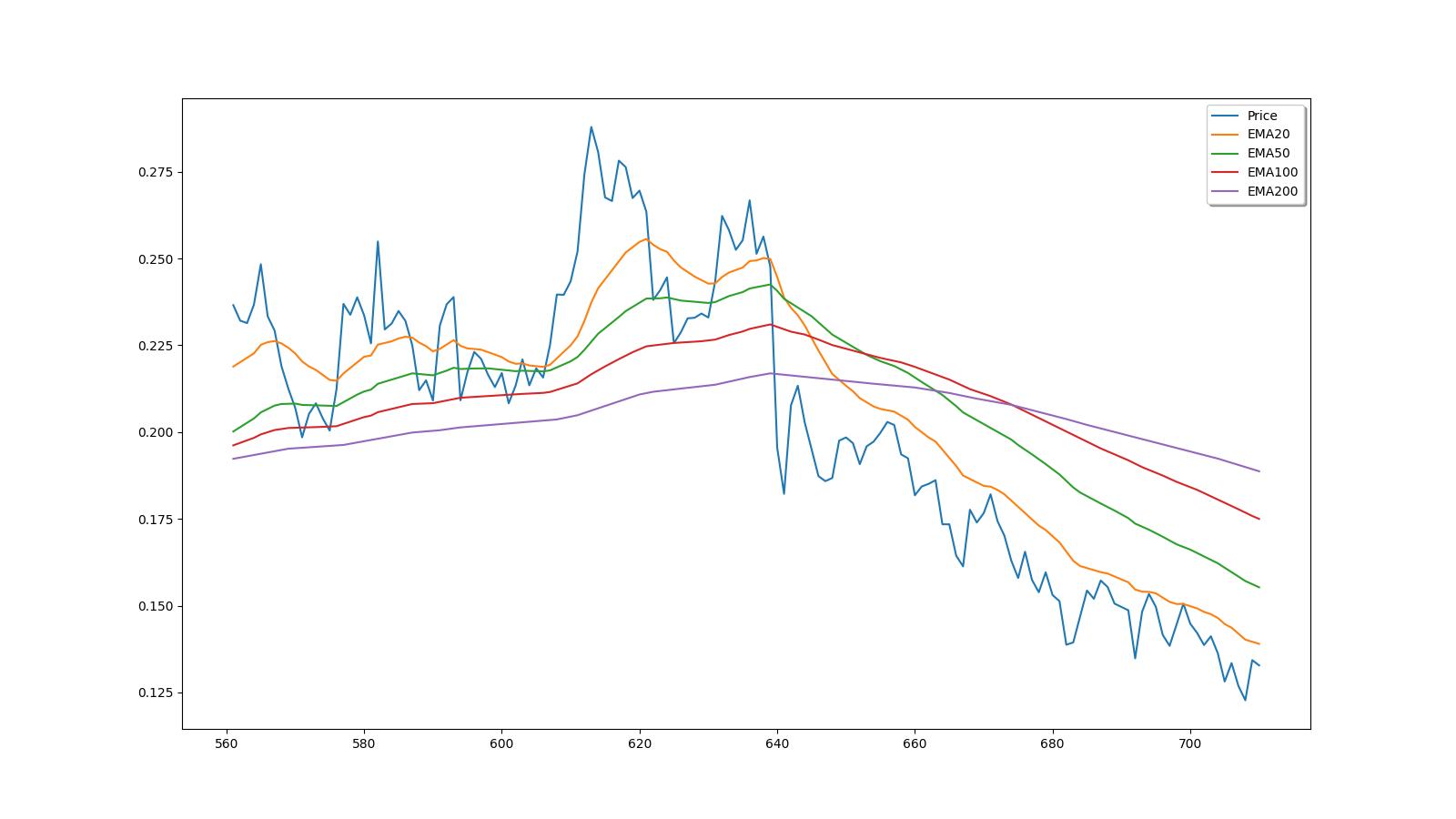 Wrapped Dogecoin Exponential Moving Averages
