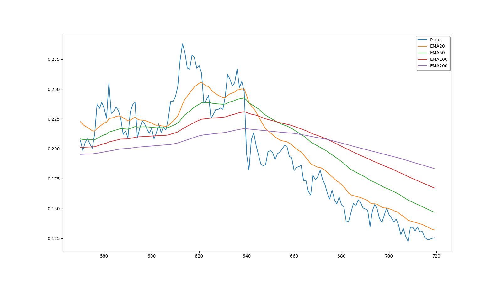 Wrapped Dogecoin Exponential Moving Averages
