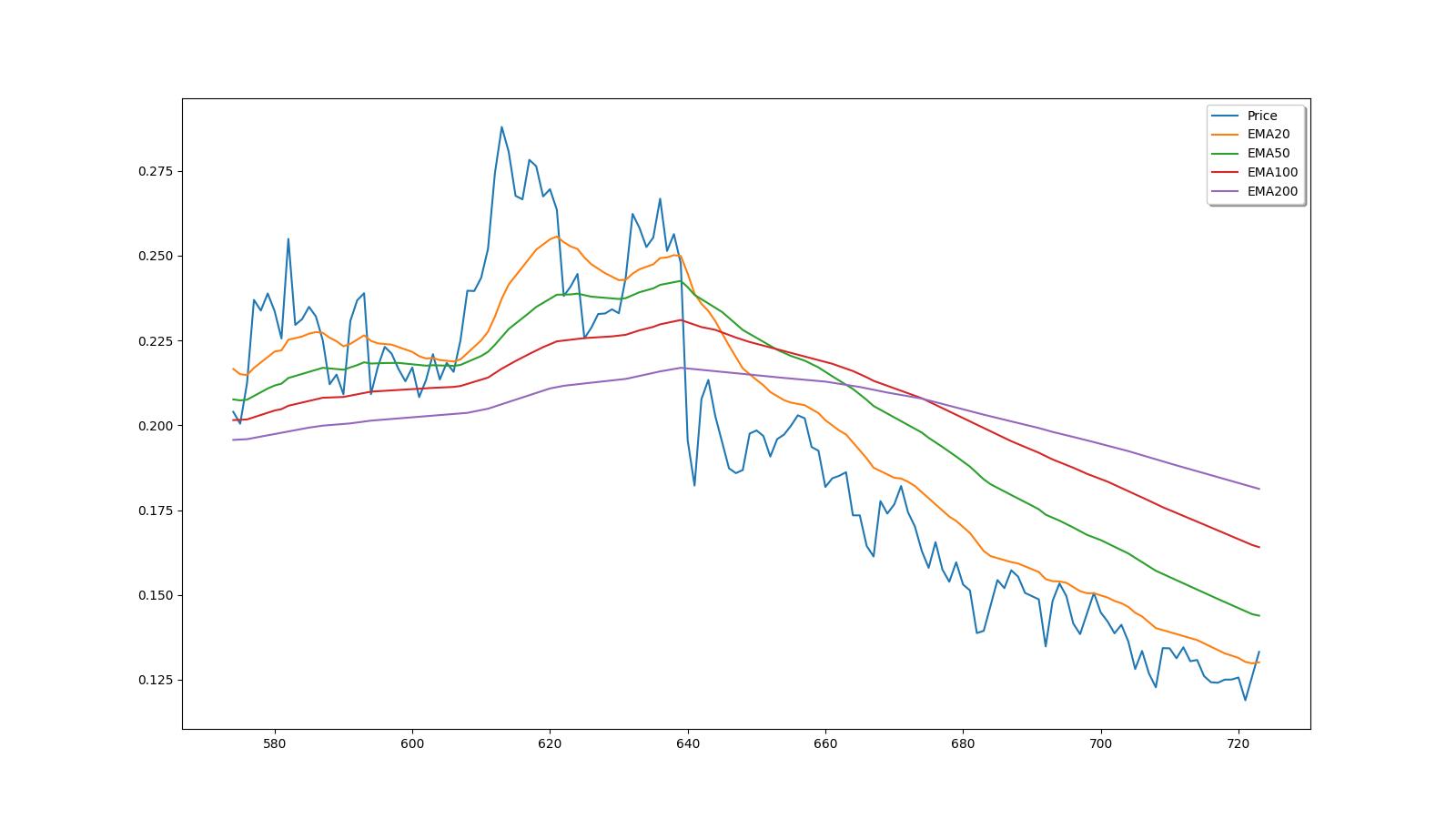 Wrapped Dogecoin Exponential Moving Averages