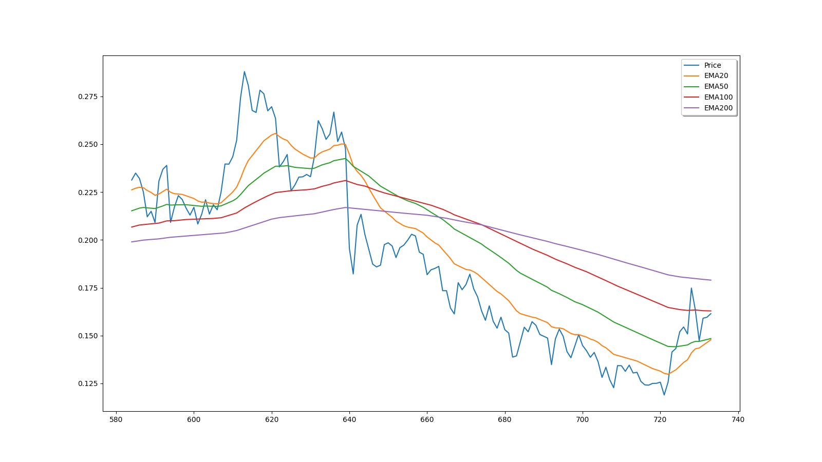 Wrapped Dogecoin Exponential Moving Averages