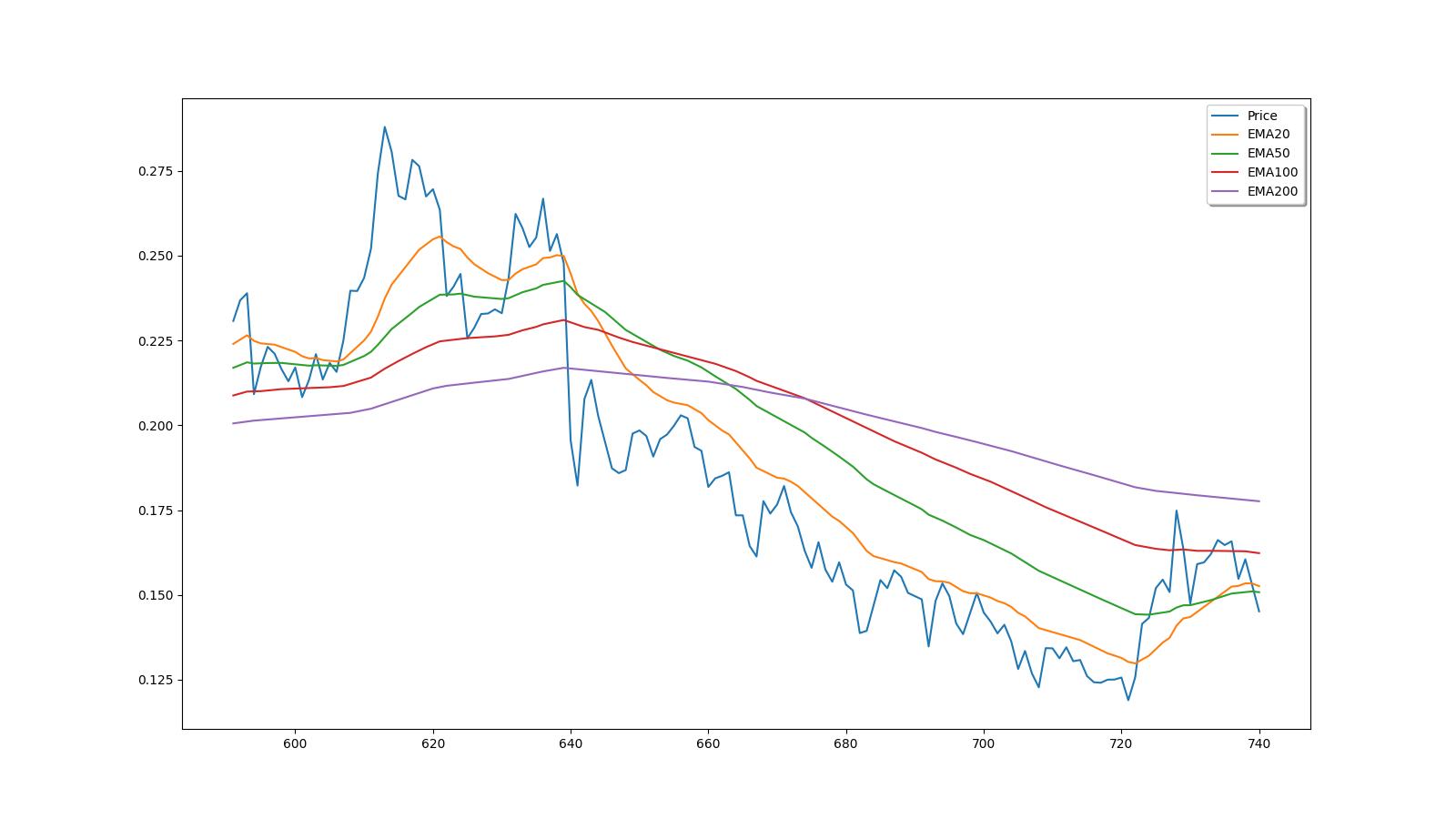 Wrapped Dogecoin Exponential Moving Averages