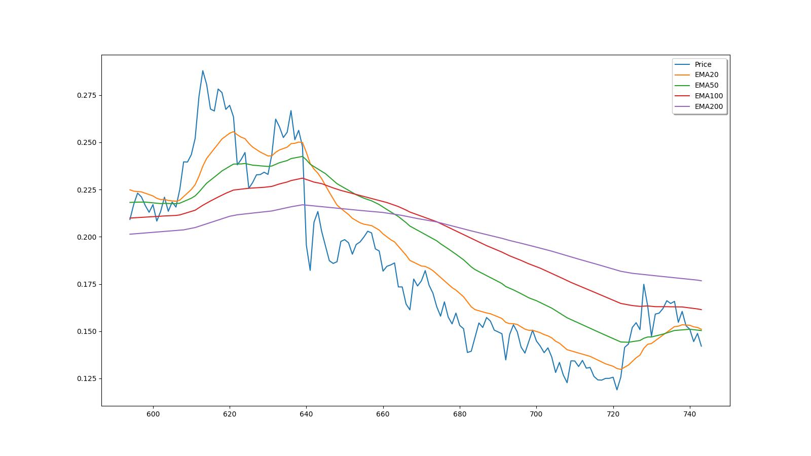 Wrapped Dogecoin Exponential Moving Averages
