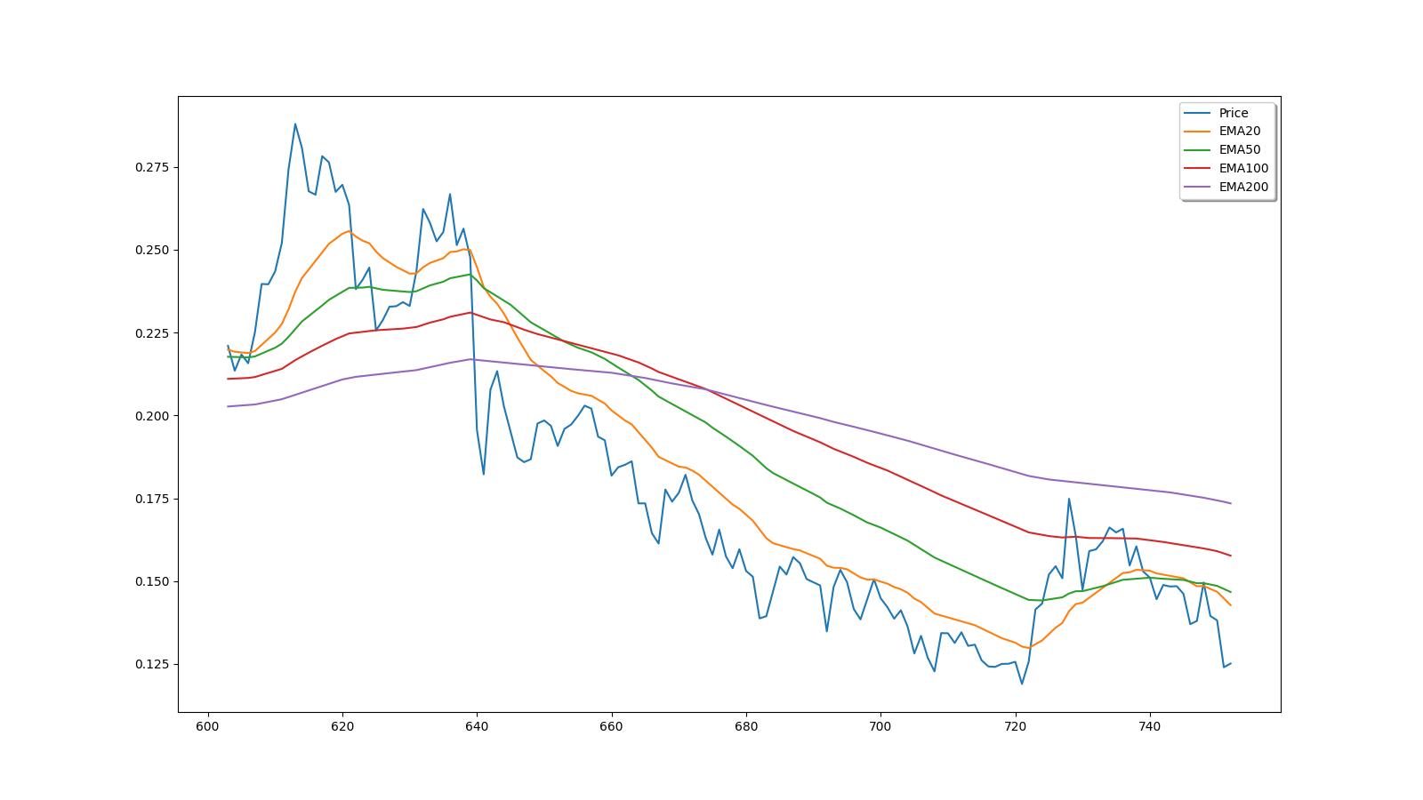 Wrapped Dogecoin Exponential Moving Averages