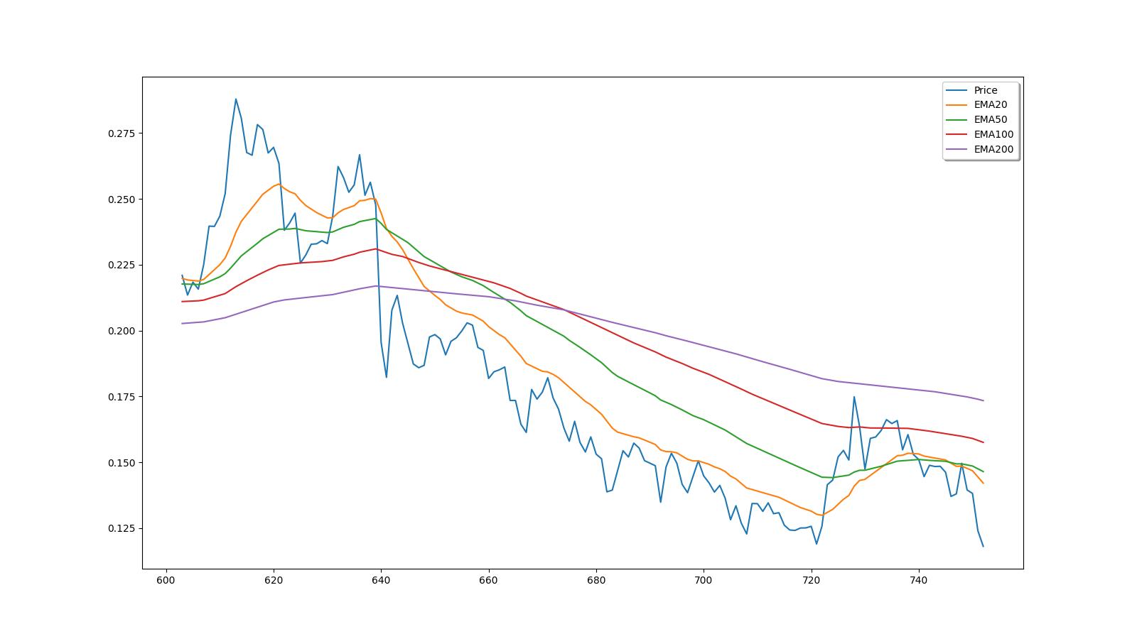 Wrapped Dogecoin Exponential Moving Averages
