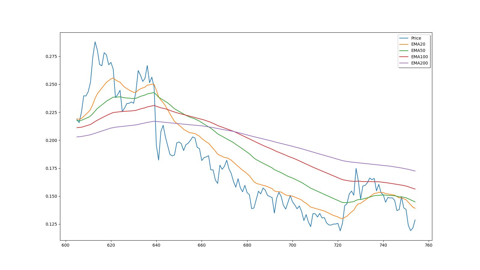 Wrapped Dogecoin Exponential Moving Averages