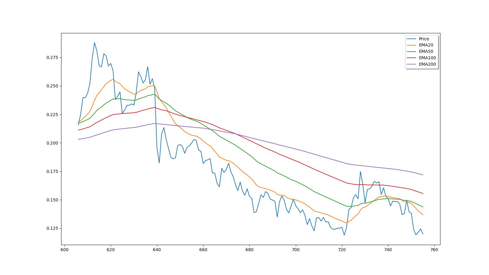 Wrapped Dogecoin Exponential Moving Averages