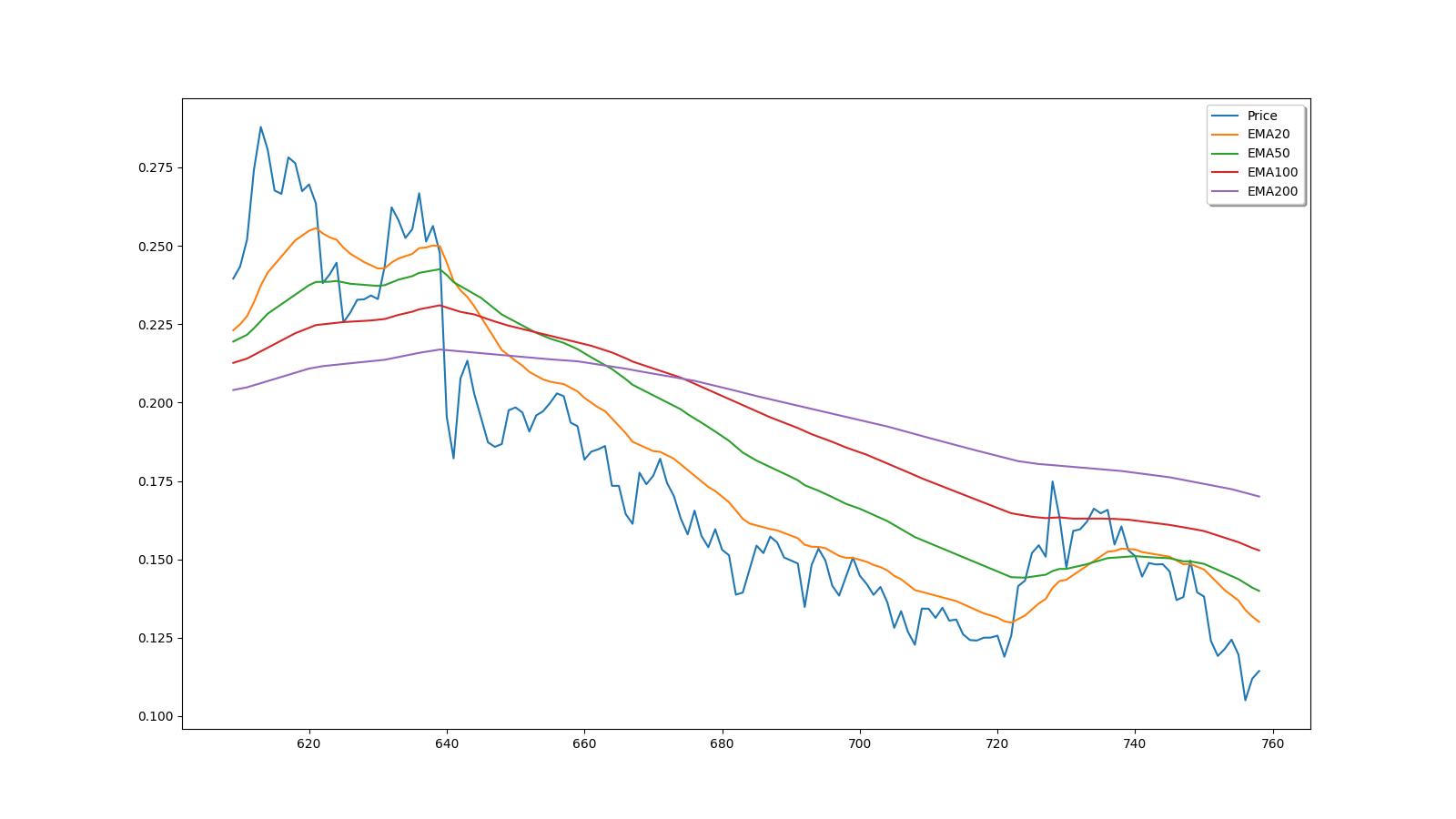 Wrapped Dogecoin Exponential Moving Averages
