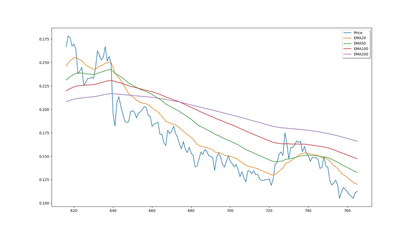 Wrapped Dogecoin Exponential Moving Averages