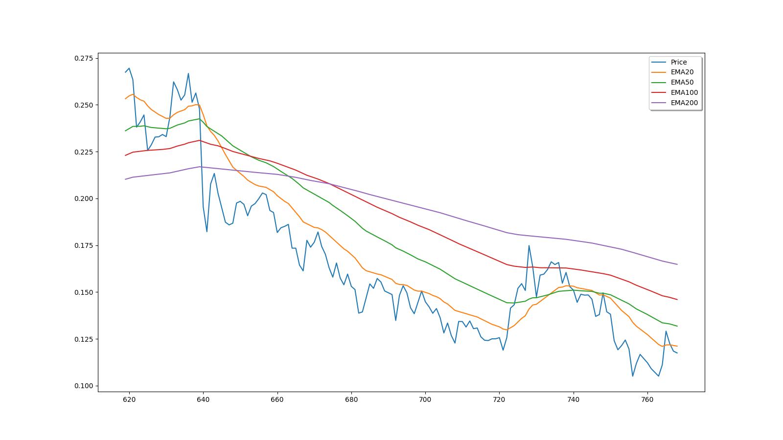 Wrapped Dogecoin Exponential Moving Averages