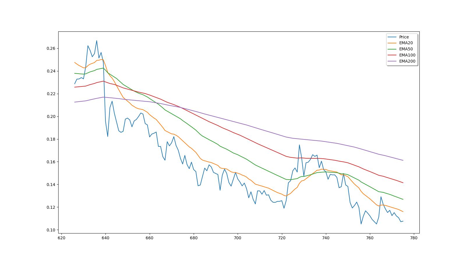 Wrapped Dogecoin Exponential Moving Averages