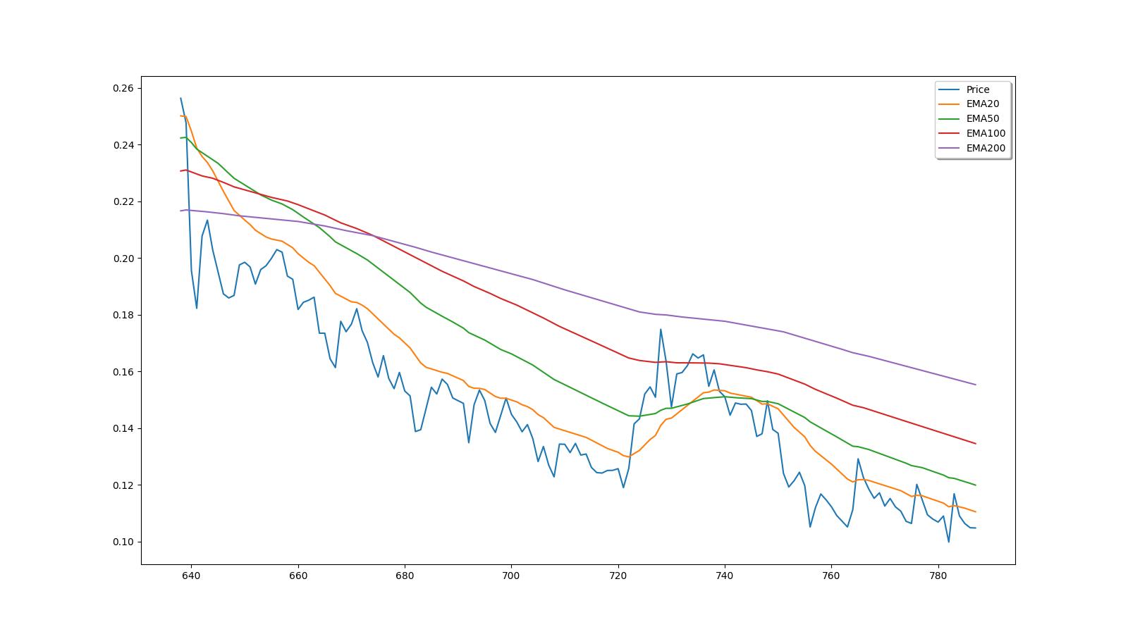 Wrapped Dogecoin Exponential Moving Averages