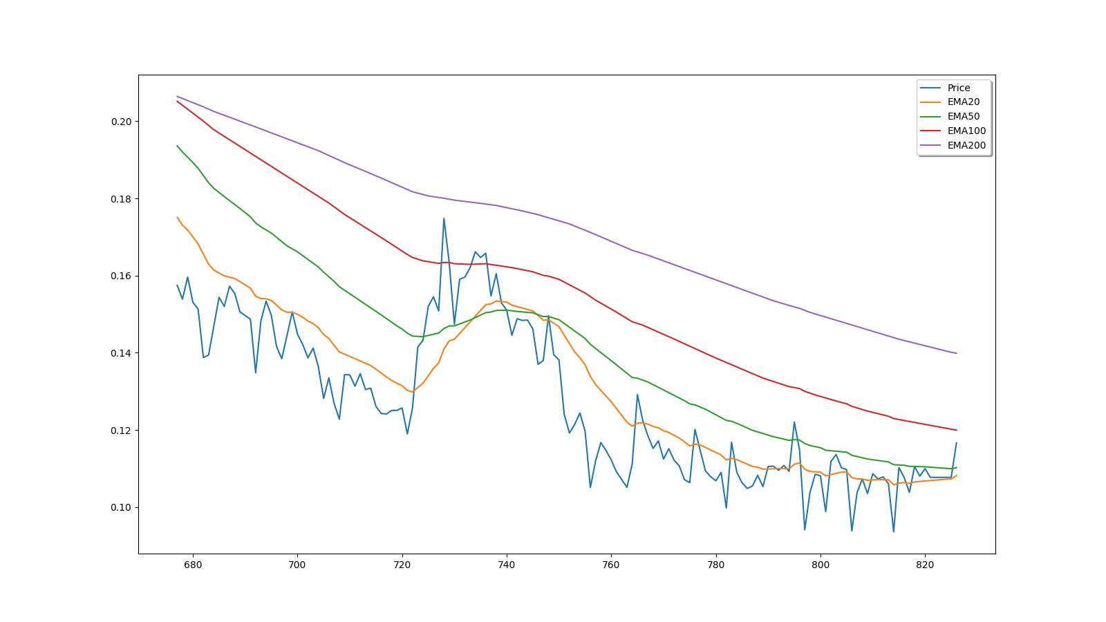Wrapped Dogecoin Exponential Moving Averages