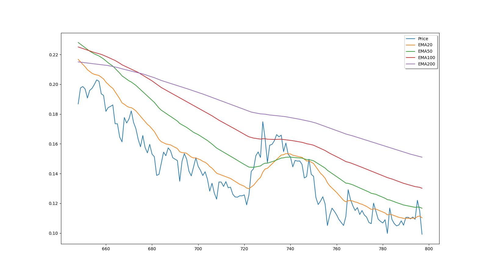 Wrapped Dogecoin Exponential Moving Averages