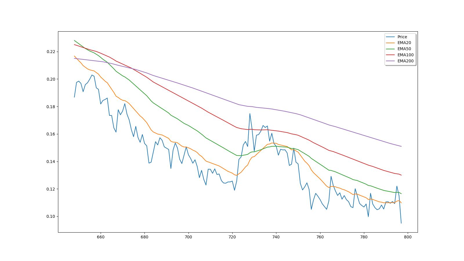 Wrapped Dogecoin Exponential Moving Averages