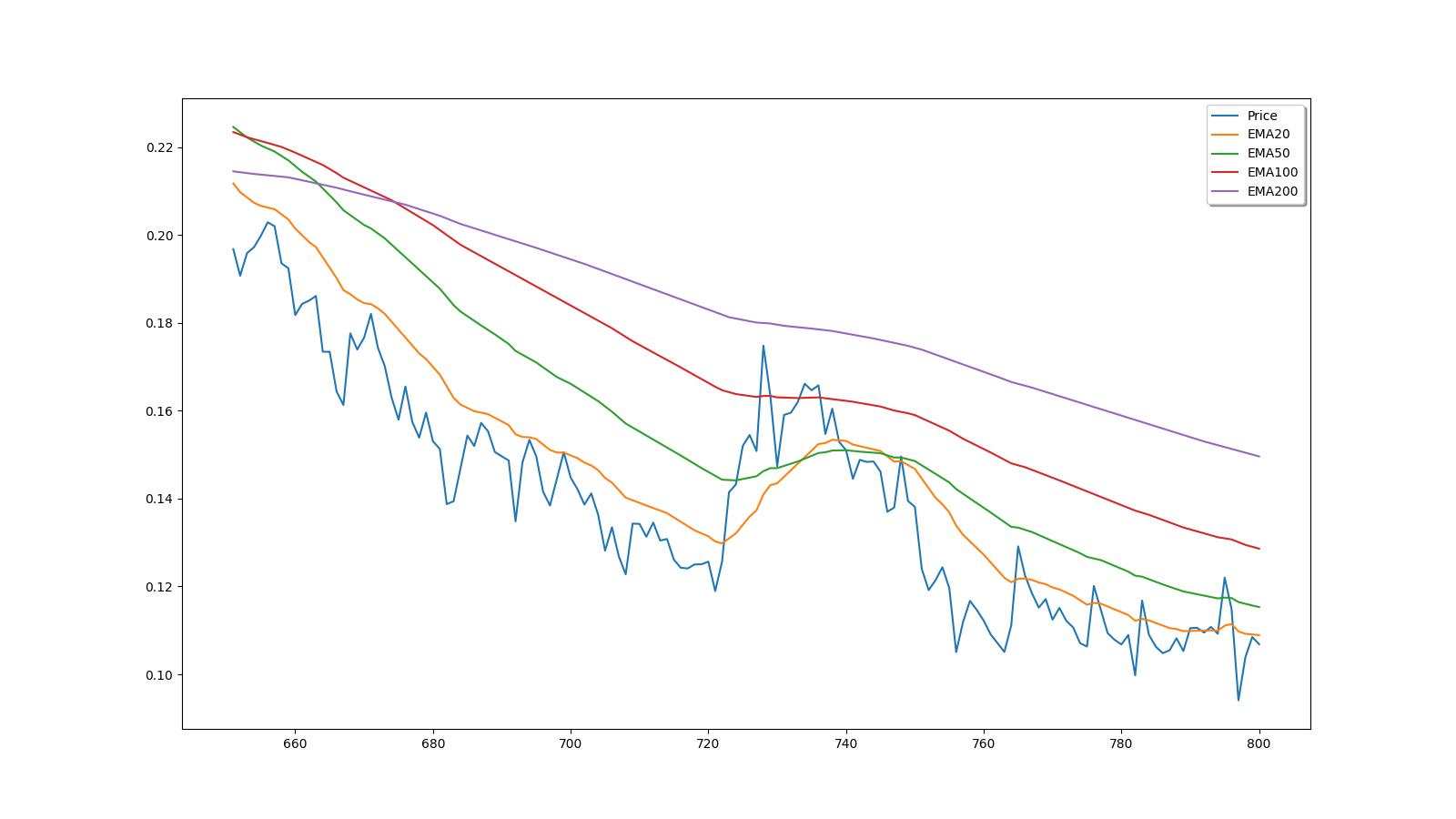 Wrapped Dogecoin Exponential Moving Averages