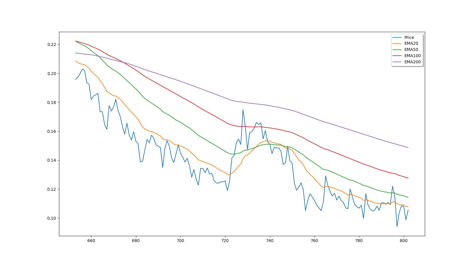 Wrapped Dogecoin Exponential Moving Averages