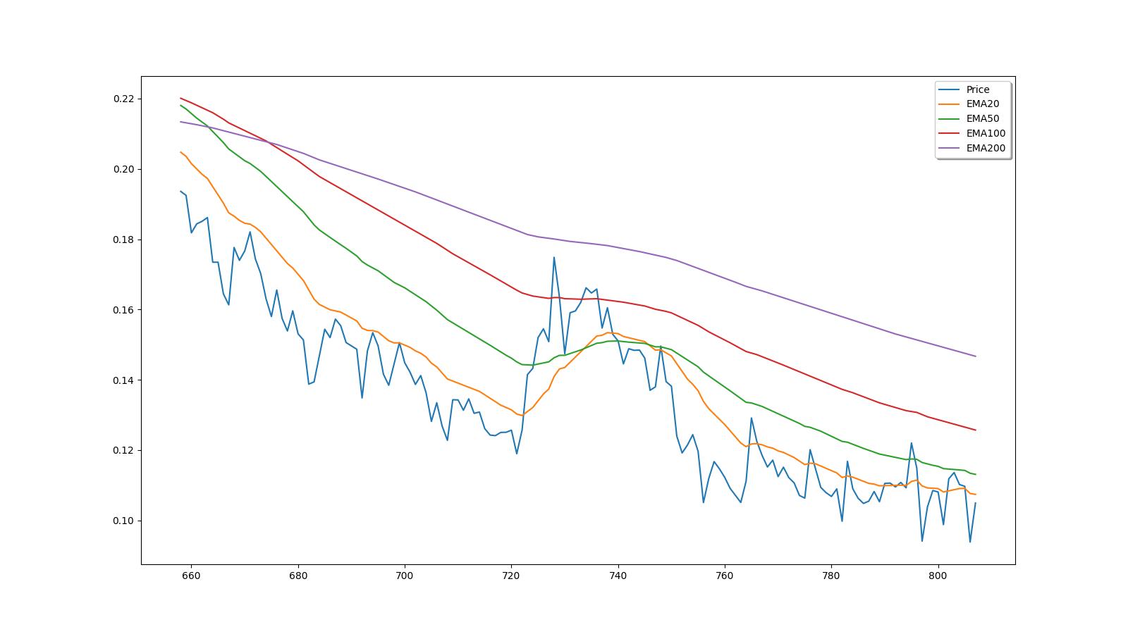 Wrapped Dogecoin Exponential Moving Averages