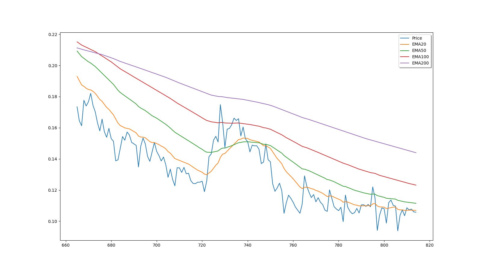 Wrapped Dogecoin Exponential Moving Averages