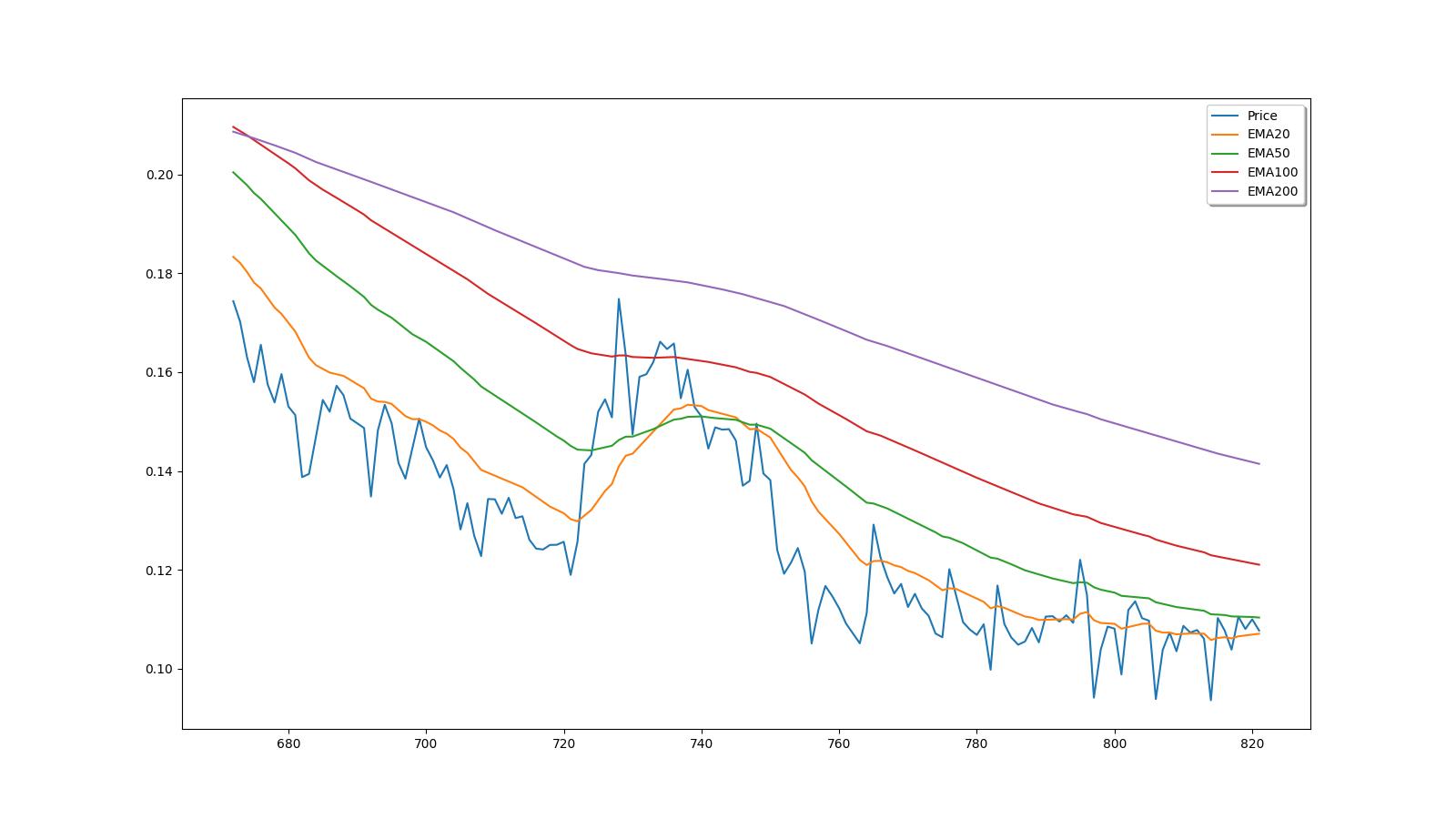 Wrapped Dogecoin Exponential Moving Averages