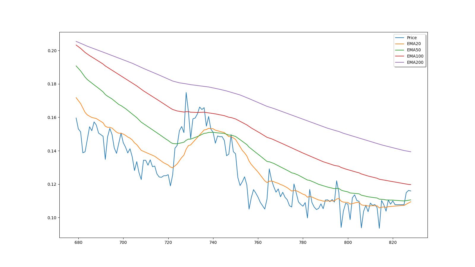 Wrapped Dogecoin Exponential Moving Averages