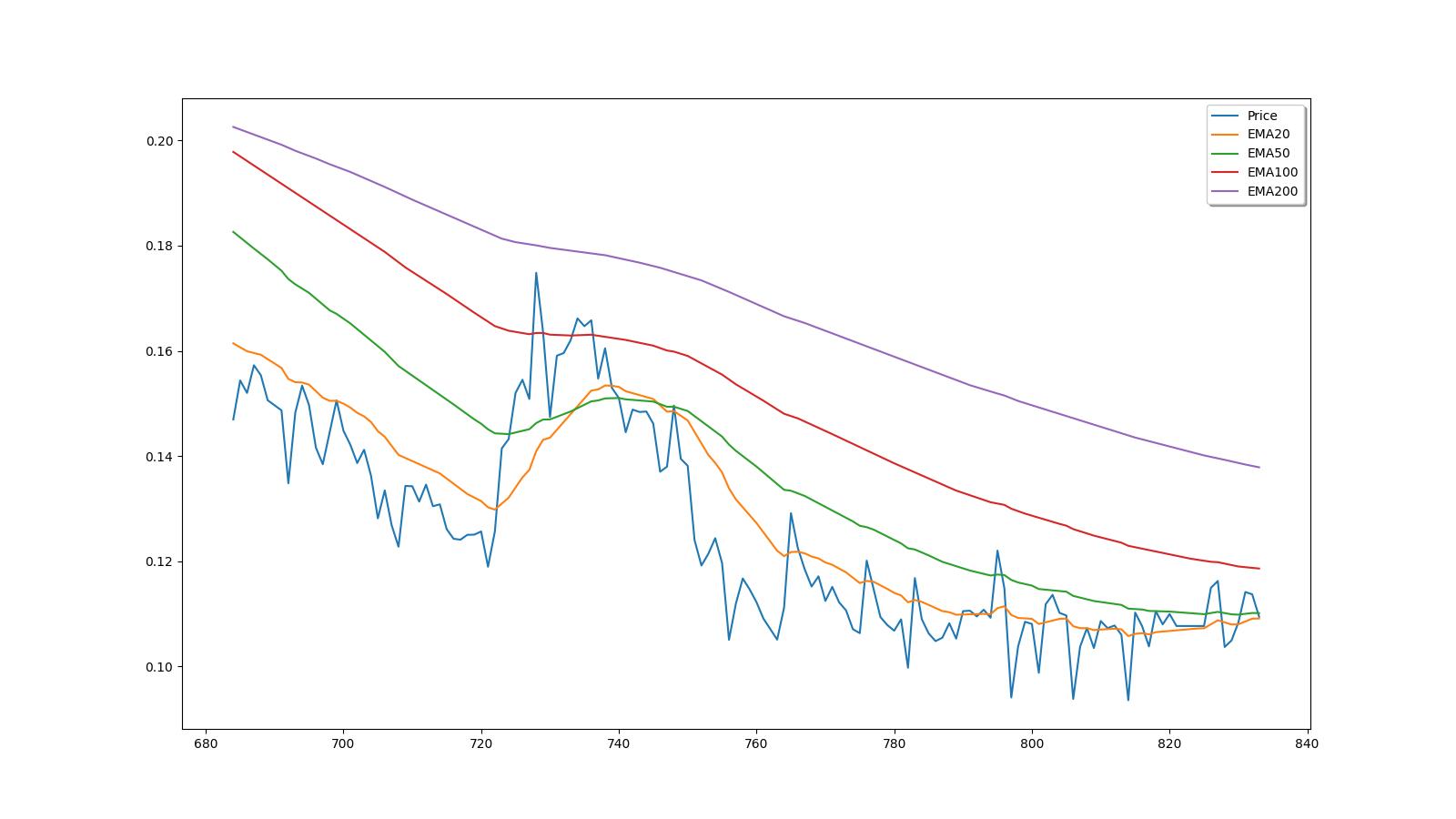 Wrapped Dogecoin Exponential Moving Averages