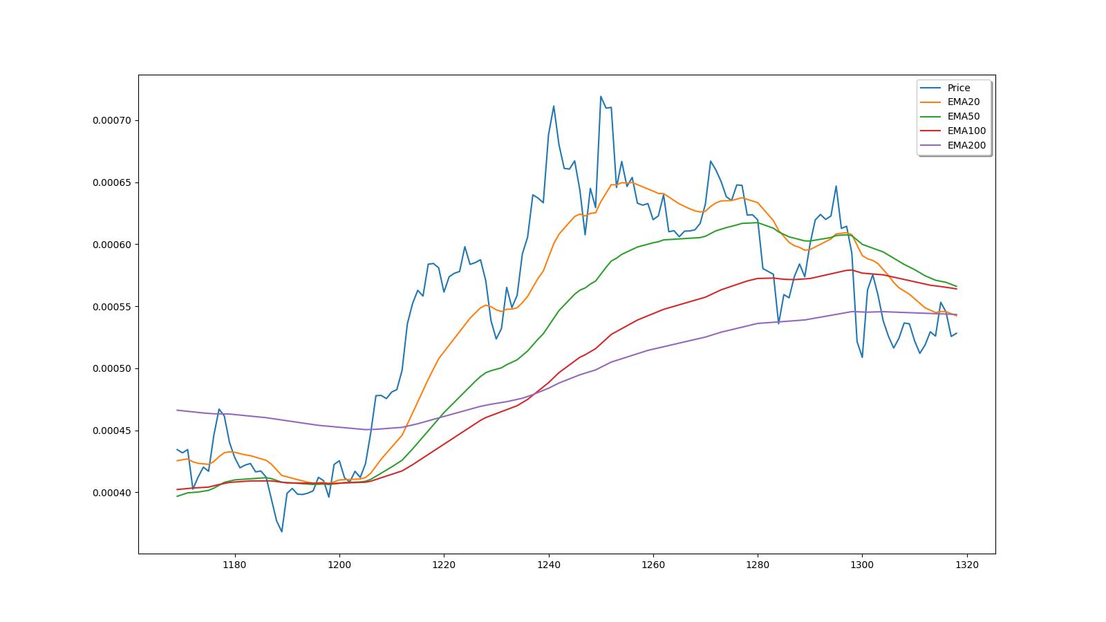 Wrapped ECOMI Exponential Moving Averages