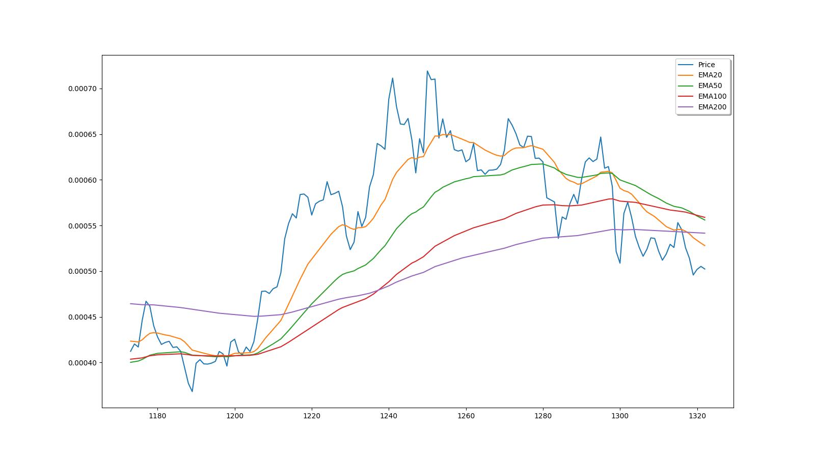 Wrapped ECOMI Exponential Moving Averages