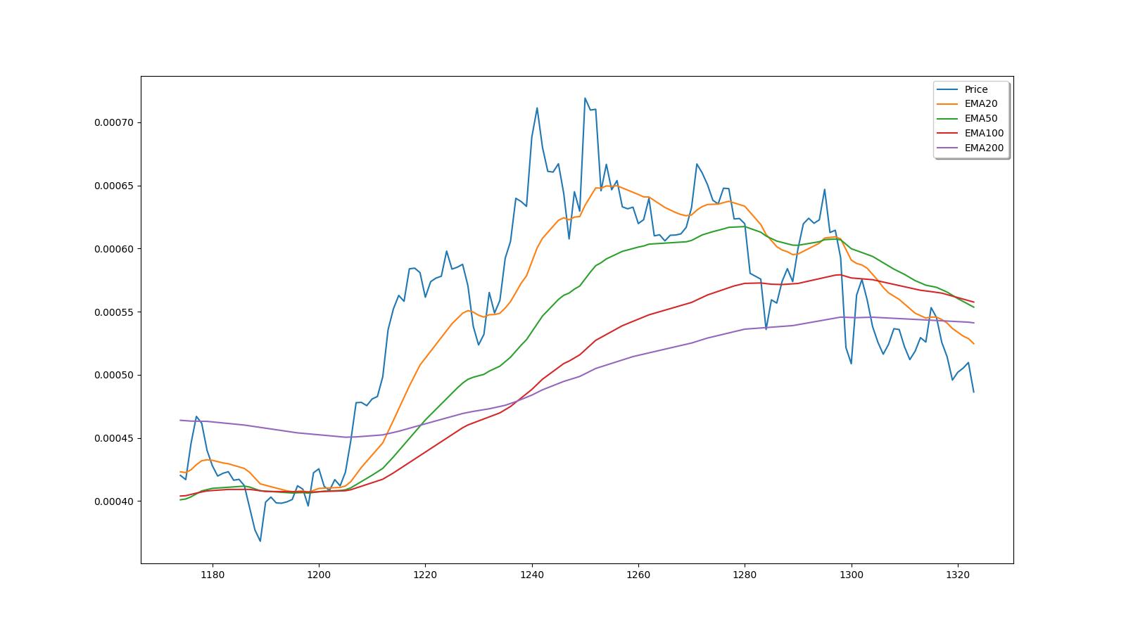 Wrapped ECOMI Exponential Moving Averages