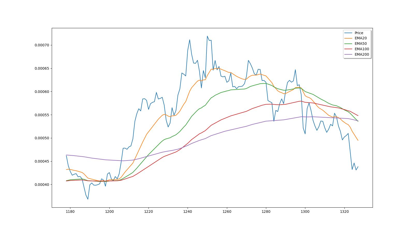 Wrapped ECOMI Exponential Moving Averages
