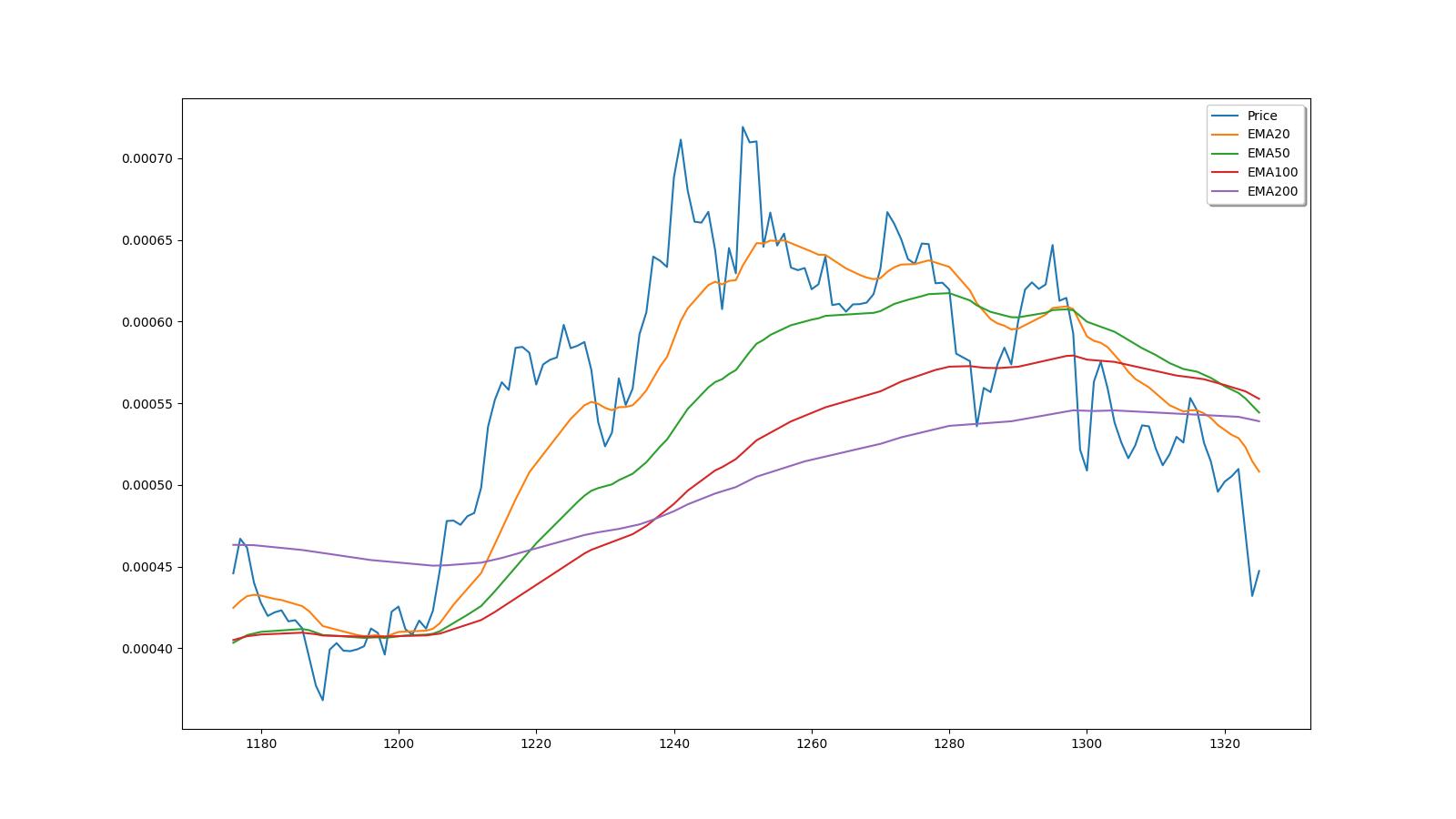 Wrapped ECOMI Exponential Moving Averages