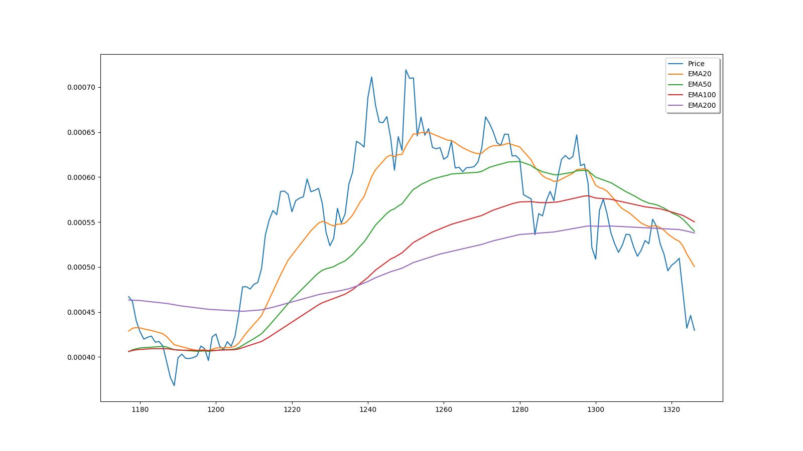 Wrapped ECOMI Exponential Moving Averages