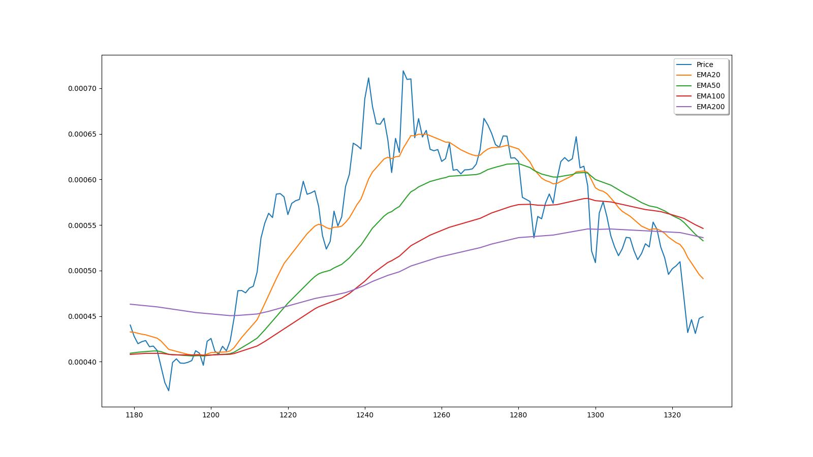 Wrapped ECOMI Exponential Moving Averages