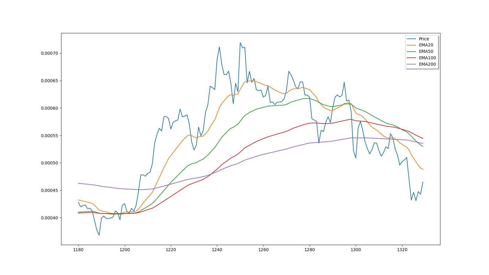 Wrapped ECOMI Exponential Moving Averages