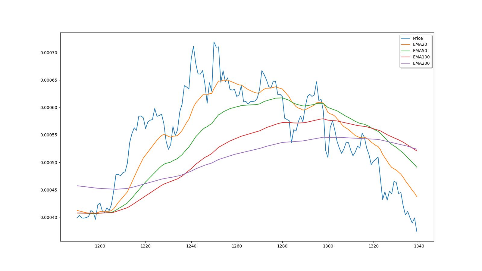 Wrapped ECOMI Exponential Moving Averages