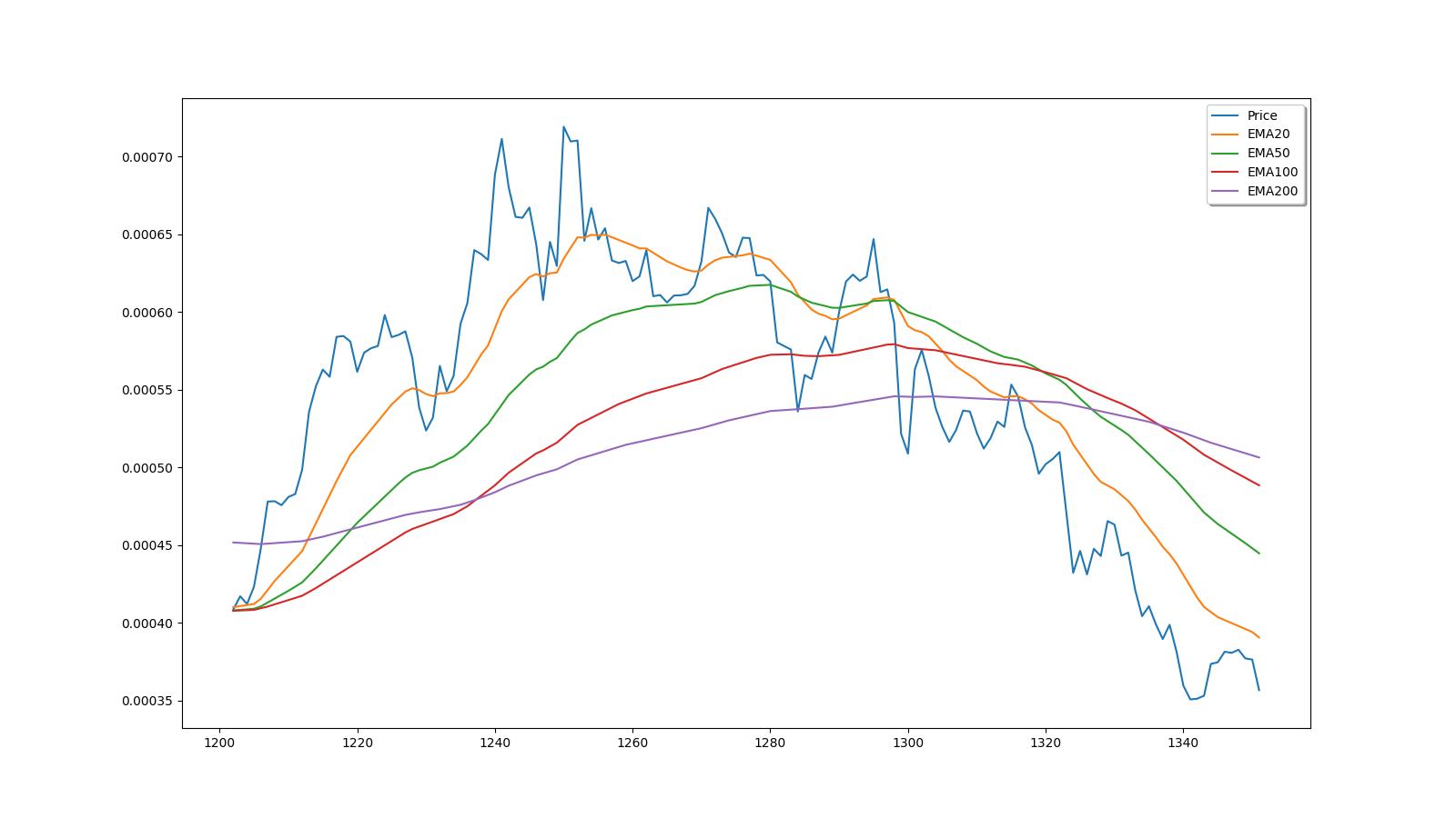Wrapped ECOMI Exponential Moving Averages