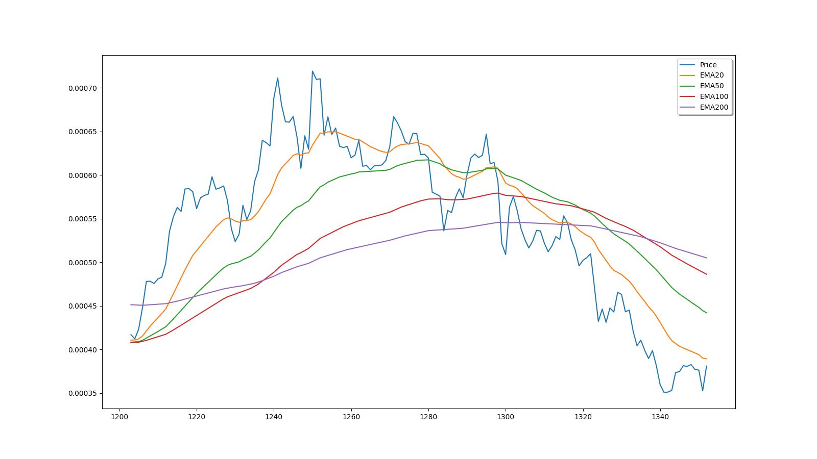 Wrapped ECOMI Exponential Moving Averages